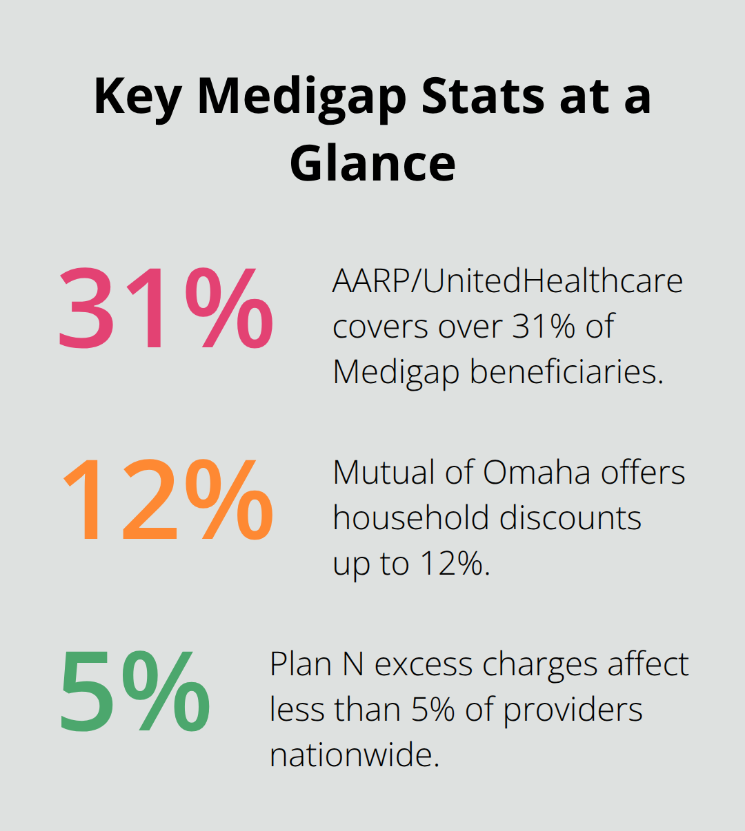 Best Medigap Insurance Providers: Which One to Choose? - Dave Silver ...