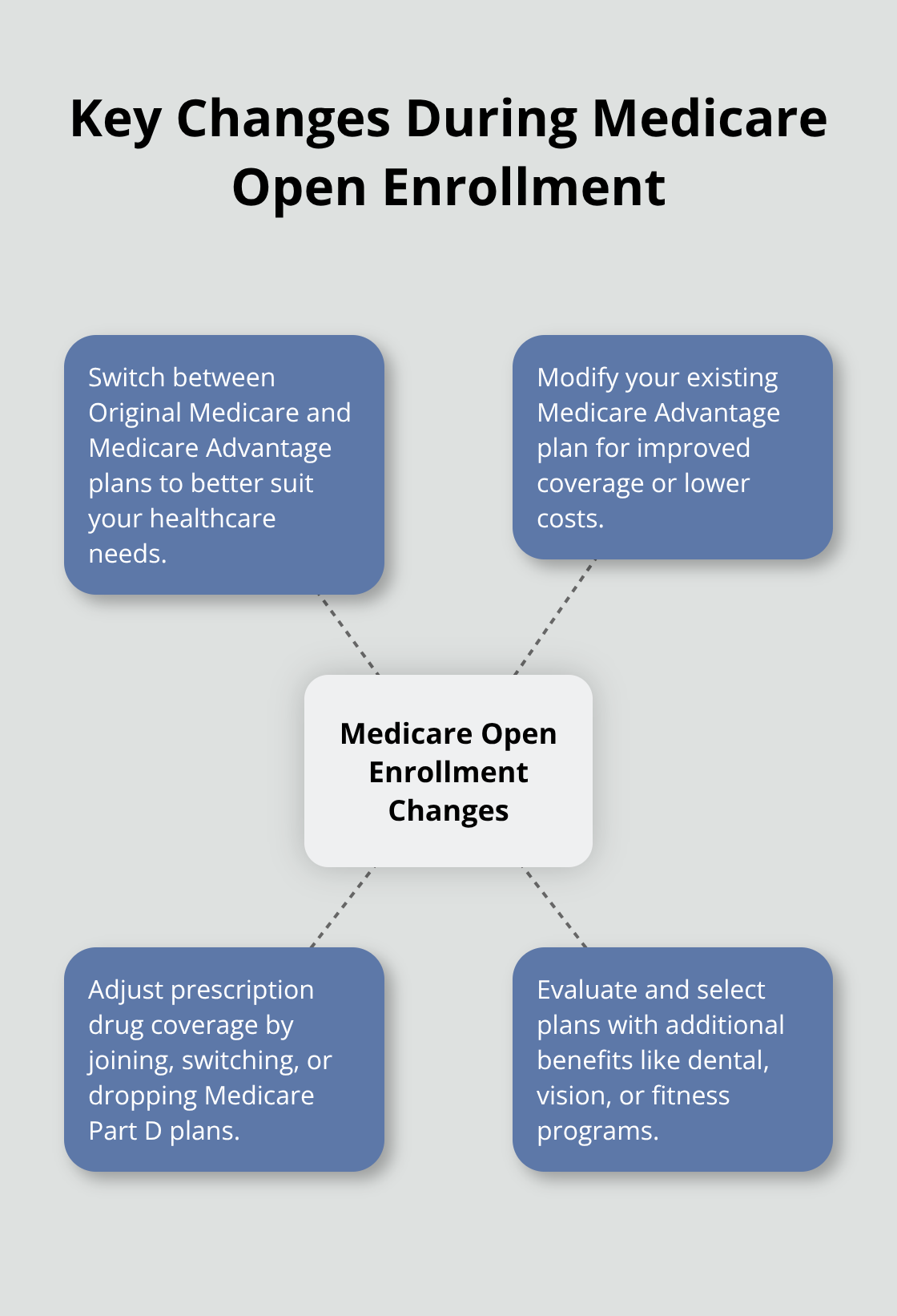 What Does Medicare Open Enrollment Mean? - Dave Silver Insurance
